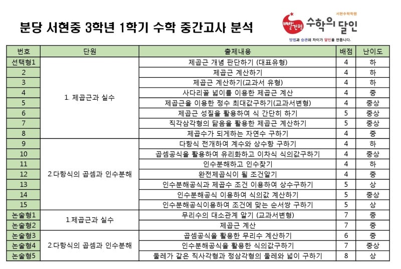 24년 분당 서현중 서현중학교 3학년 1학기 중간고사 시험분석 분당 서현동중등수학 수학의달인 서현학원 네이버 블로그